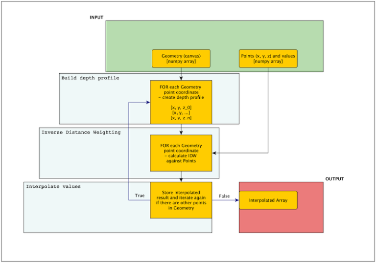 Spatial Interpolation 101: Interpolation in Three Dimensions with Python and IDW algorithm. The ...