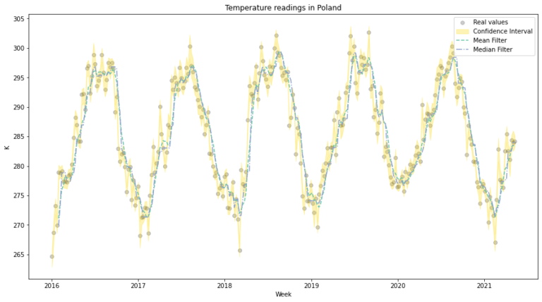 Data Science: Moving Average or Moving Median for Data Filtering – Time ...